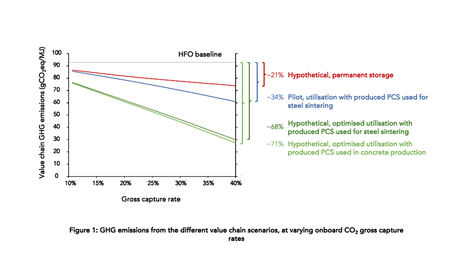 Life cycle assessment finds significant emissions savings potential ...